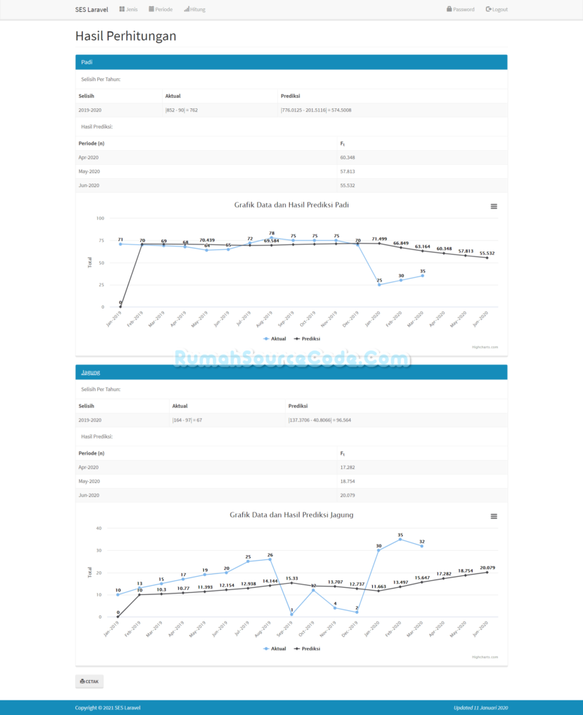Source Code Single Exponential Smoothing Laravel Tugasakhirid