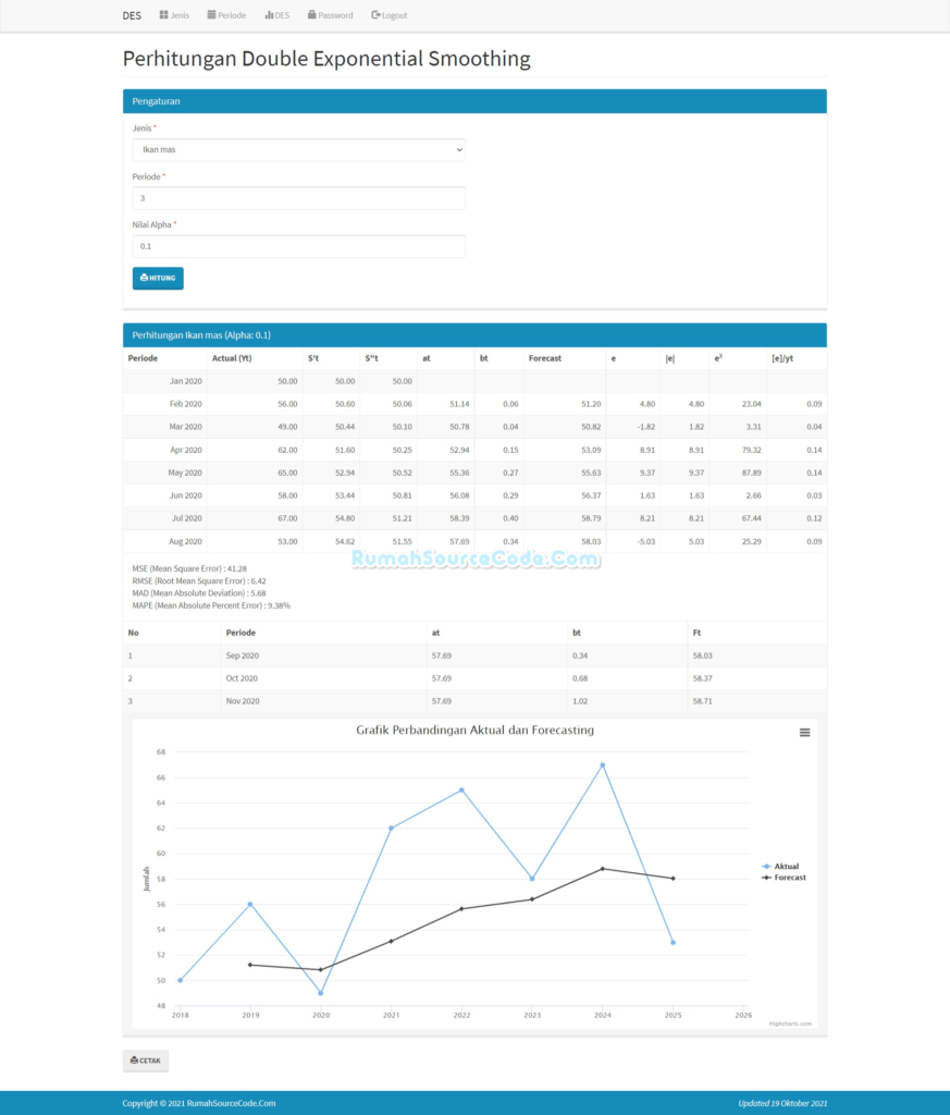 Source Code Double Exponential Smoothing Php Tugasakhirid